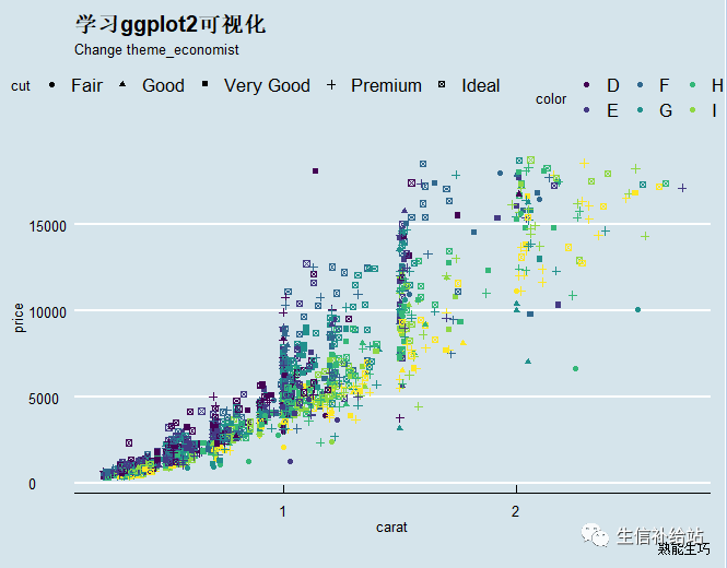 ggplot2|theme主题设置，详解绘图优化-“精雕细琢” - 生信补给站 - 博客园