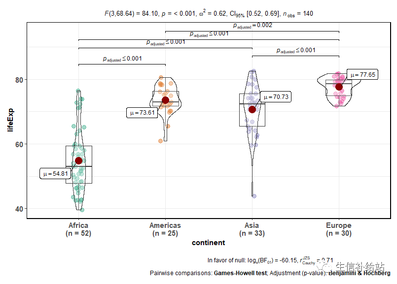 ggstatsplot绘图|统计+可视化，学术科研神器_ggbetweenstats-CSDN博客