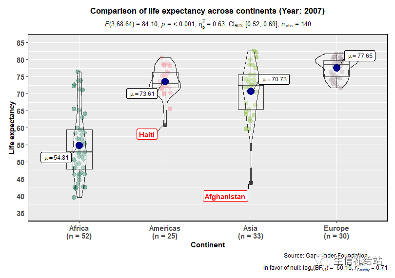 ggstatsplot绘图|统计+可视化，学术科研神器_ggbetweenstats-CSDN博客