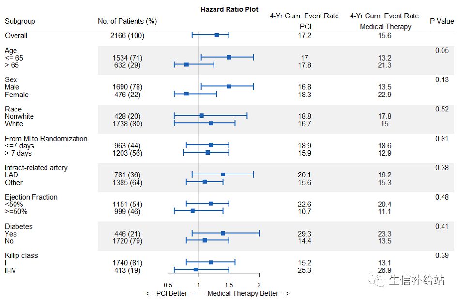 R-forestplot包| HR结果绘制森林图 - 生信补给站 - 博客园