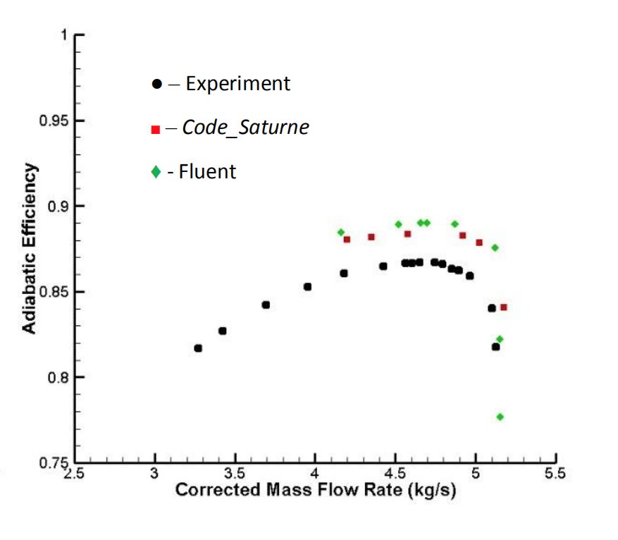 开源CAE Code_Saturne案例 | 压气机旋转失速现象的CFD仿真_旋转机械仿真 流体仿真-技术邻