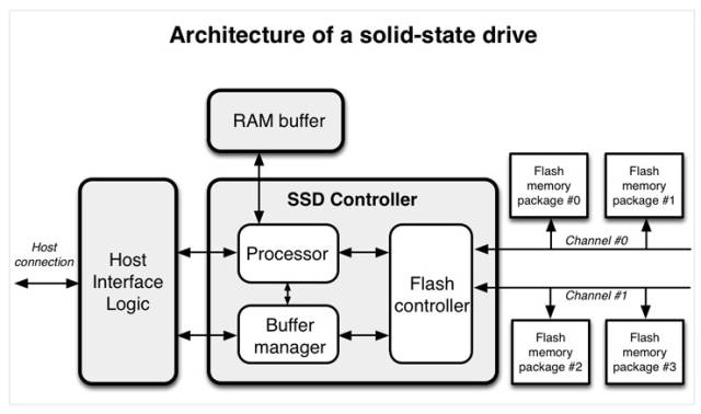 Memory及其controller芯片整体测试方案（下篇） - 焦少 - 博客园