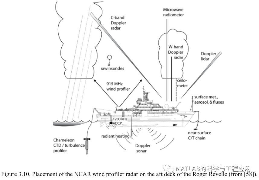科学网—[转载]【雷达与对抗】【2012】449MHz模块化风廓线雷达系统 - 刘春静的博文