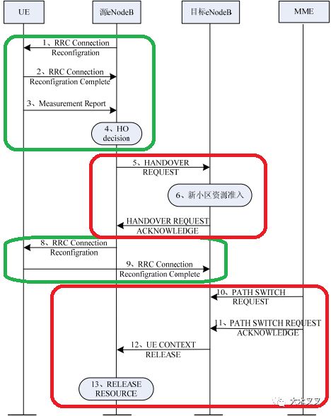 LTE系统内切换流程分析 - 4G/5G - 通信人家园 - Powered by C114