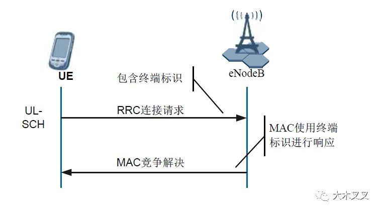 LTE随机接入过程 - 4G/5G - 通信人家园 - Powered by C114