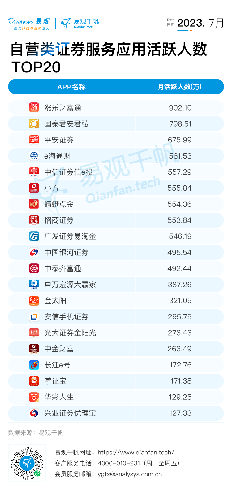 易观千帆 | 2023年7月证券APP月活跃用户规模盘点-易观分析