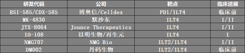 ILT4：PD-1抗体的又一伴侣？ - 脉脉