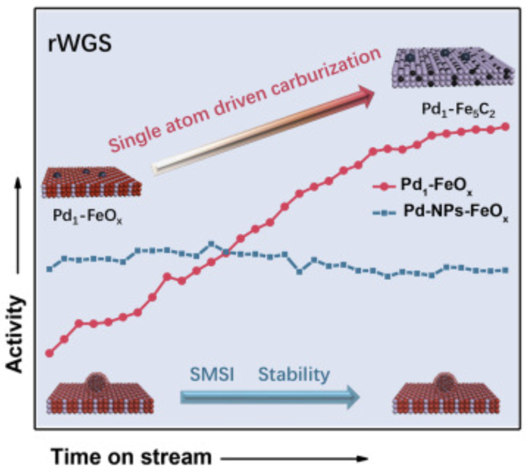 Chem：单原子驱动动态渗碳促进CO2转化