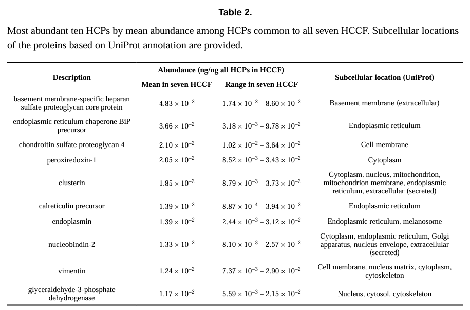 单克隆抗体制备中的宿主细胞蛋白（HCPs）：质谱分析与工艺优化策略