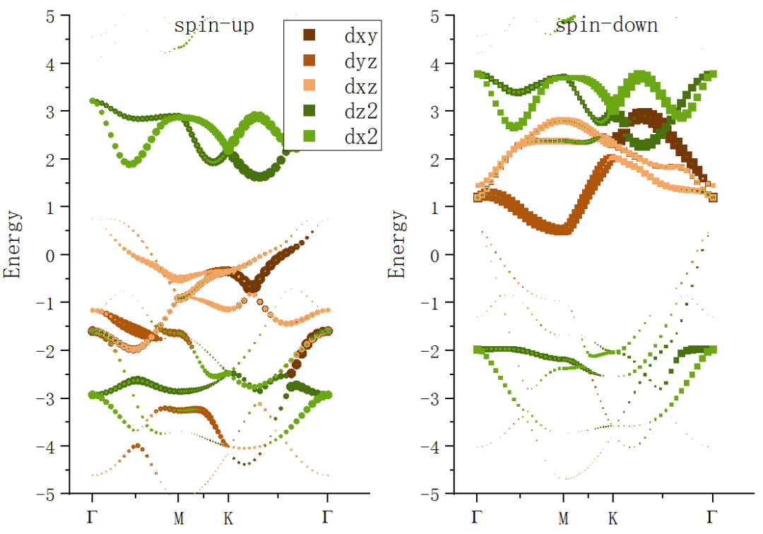 科学网—[转载]如何根据晶体场理论分析能带轨道成分？ - 耿华运的博文