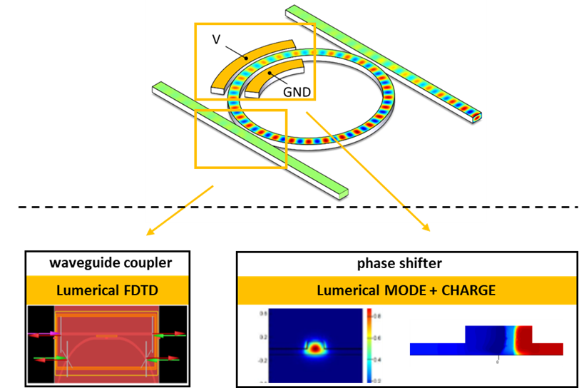 optiSLang助力优化微环调制器与 Lumerical 仿真自动化_ANSYS-技术邻