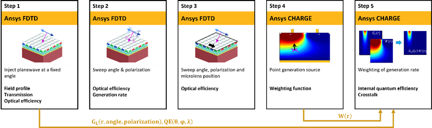 Ansys Lumerical | 针对 CMOS image sensor 仿真中的角度响应-技术邻