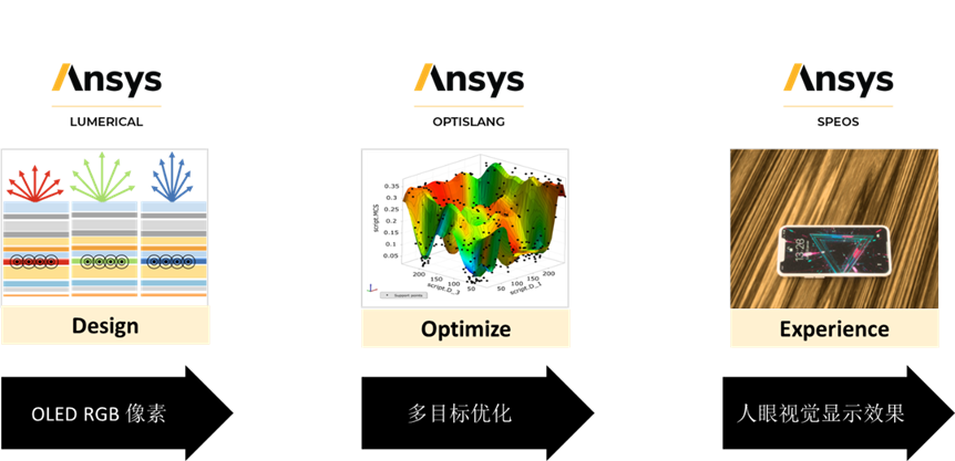 Ansys Speos / Ansys Lumerical | 联合 optiSLang 的显示屏优化设计-技术邻