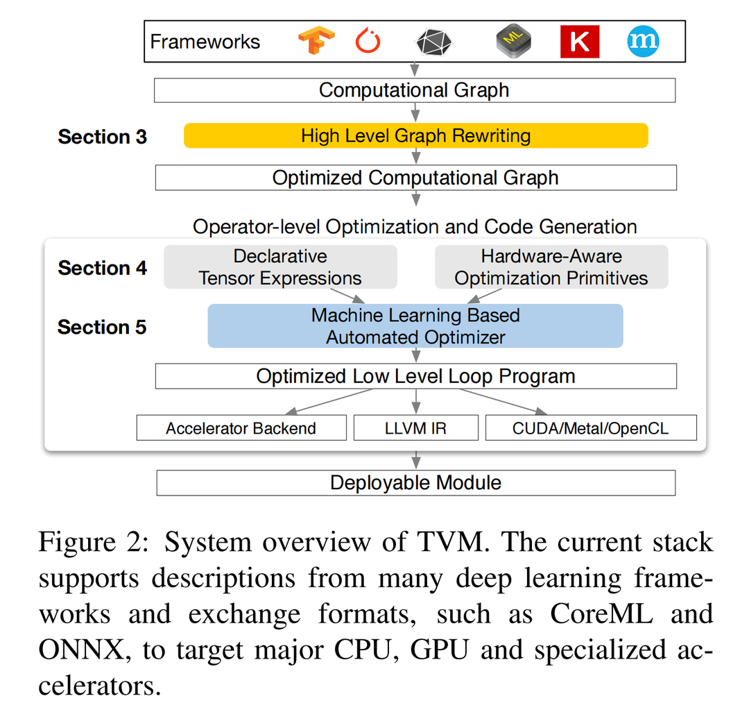 TVM | 一种用于深度学习的端到端自动优化编译器 - Py学习