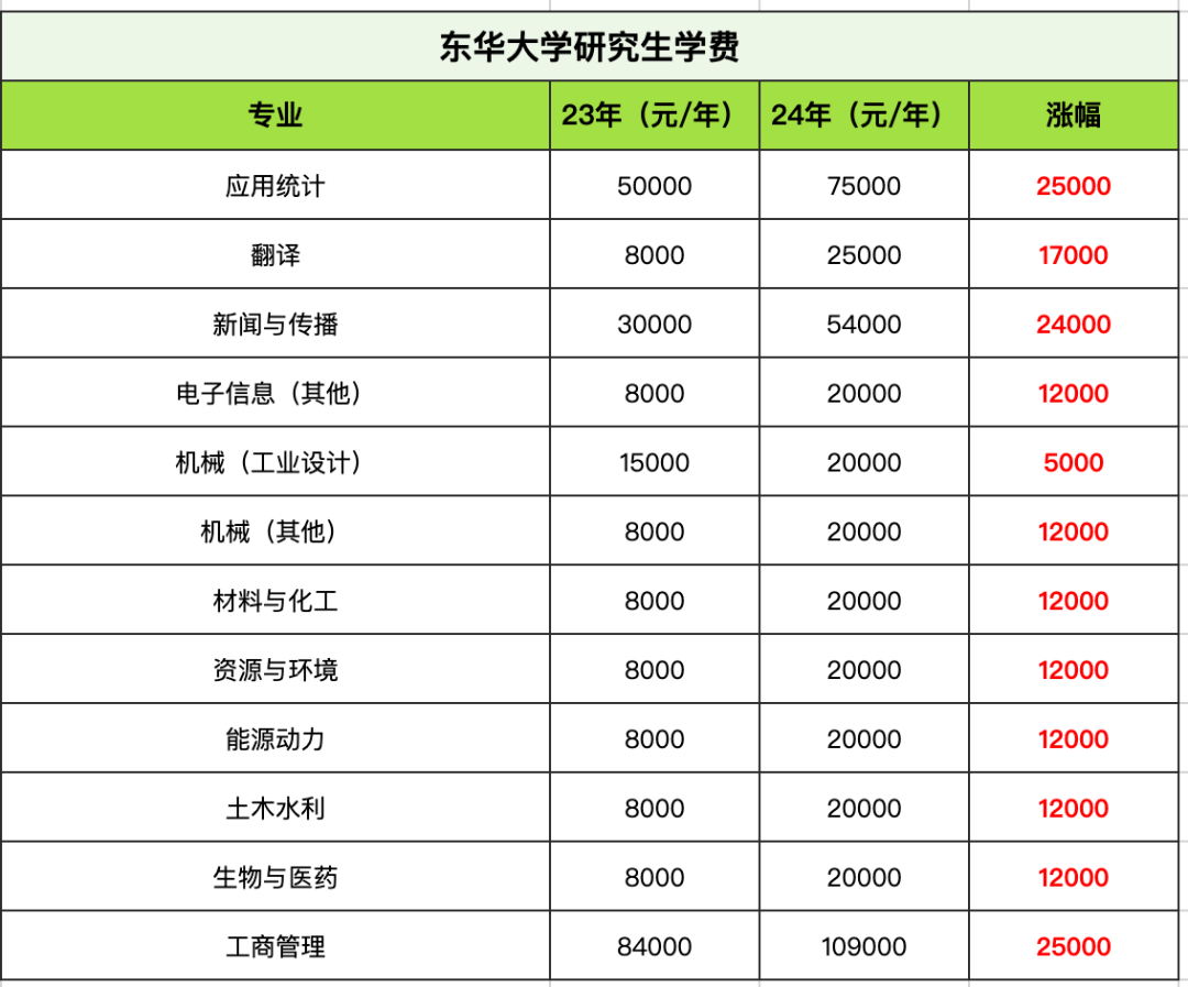 太难了！多校学费上调，最高涨近3W！ - MBAChina网