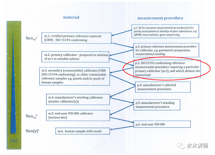 体外诊断试剂标准品、校准品、质控品那些事：ISO 17511_CACLP体外诊断资讯网