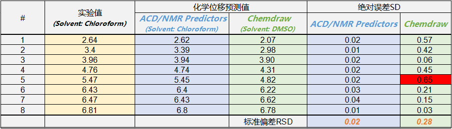 ACD/NMR Predictors核磁预测准确性评测