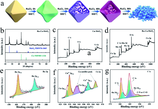Nearly hollow Ru–Cu–MoO2 octahedrons consisting of clusters and ...