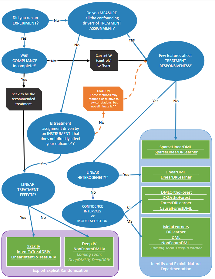 EconML：因果机器学习的实现流程 - Py学习
