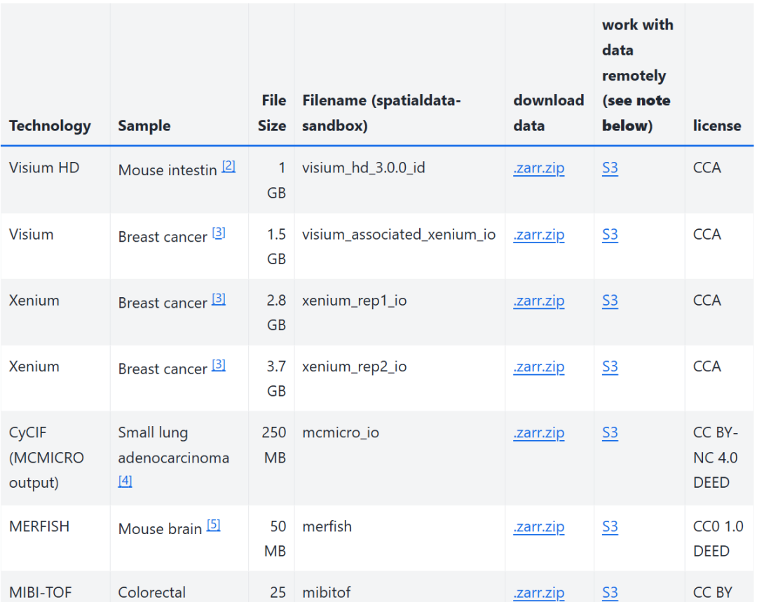 网上最全的空间转录组数据库大汇总-腾讯云开发者社区-腾讯云