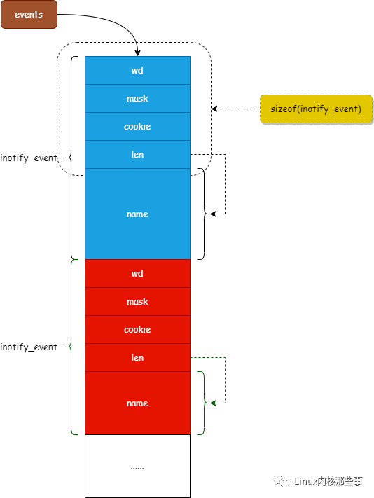 linux内核的INotify接口机制 - papering - 博客园