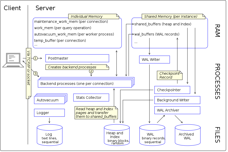 etcd vs PostgreSQL：探究两种不同数据存储方案的优缺点 - 脉脉
