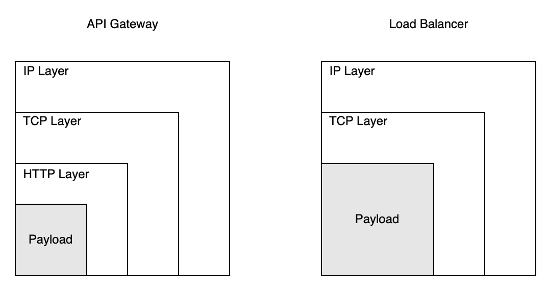 API Gateway vs Load Balancer：选择适合你的网络流量管理组件 - 脉脉