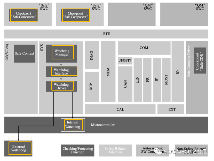 一文轻松理解AUTOSAR之Watchdog协议栈(上)_ECU Watchdog-技术邻