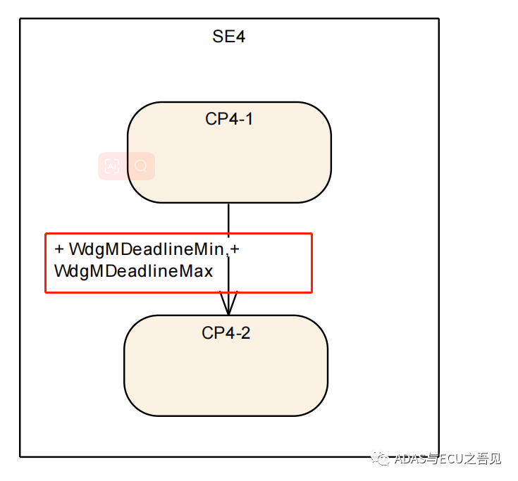 一文轻松理解AUTOSAR之Watchdog协议栈(上)_ECU Watchdog-技术邻