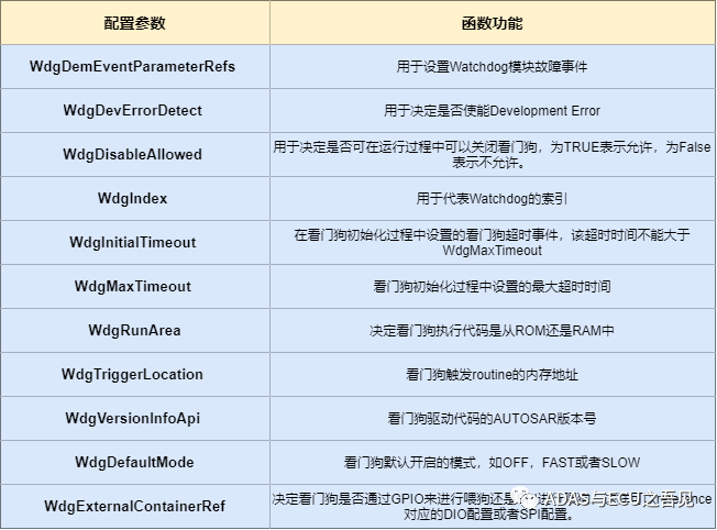 一文轻松理解AUTOSAR之Watchdog协议栈(上)_ECU Watchdog-技术邻
