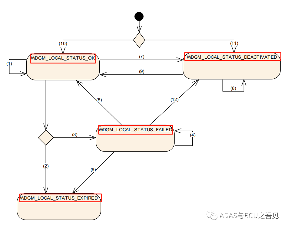一文轻松理解AUTOSAR之Watchdog协议栈(上)_ECU Watchdog-技术邻