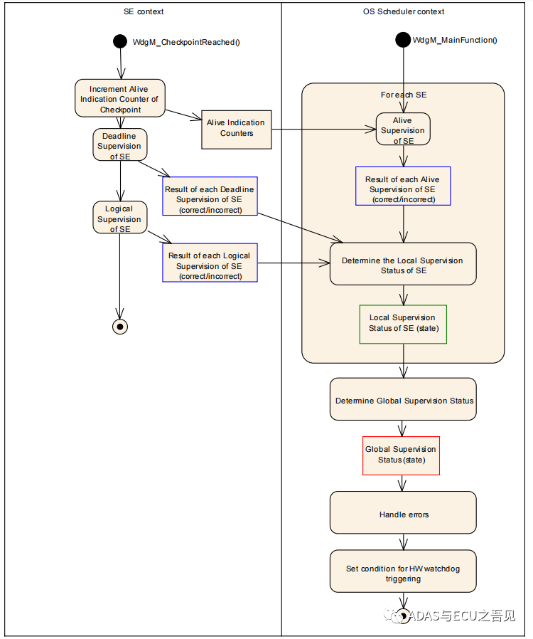 一文轻松理解AUTOSAR之Watchdog协议栈(上)_ECU Watchdog-技术邻