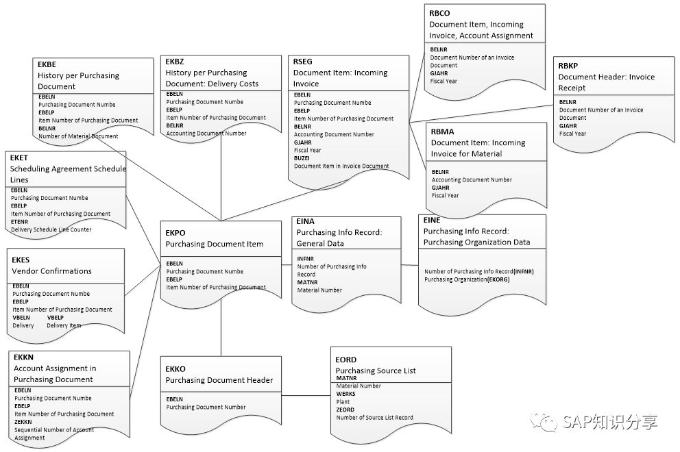 SAP-MM采购订单相关的主要后台表间关系_sap mm表关系-CSDN博客