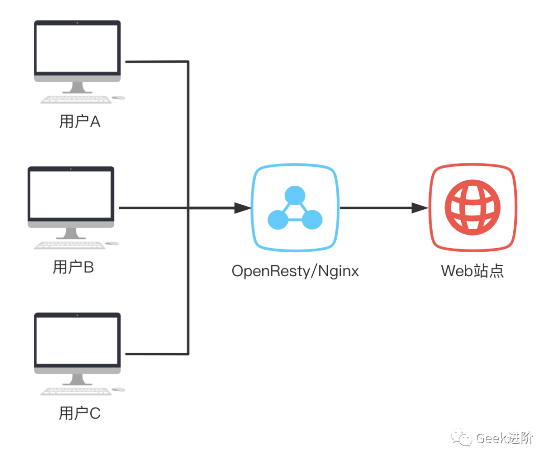 OpenResty(nginx)配置正向代理绕过企微自建IP限制 - 开发者社区 - 企业微信开发者中心