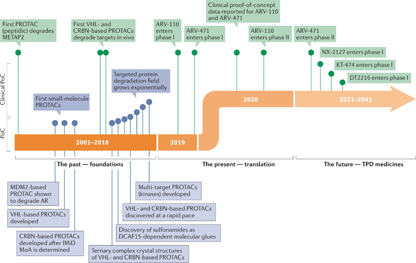 蛋白水解靶向嵌合体PROTAC技术的研究进展 - 脉脉