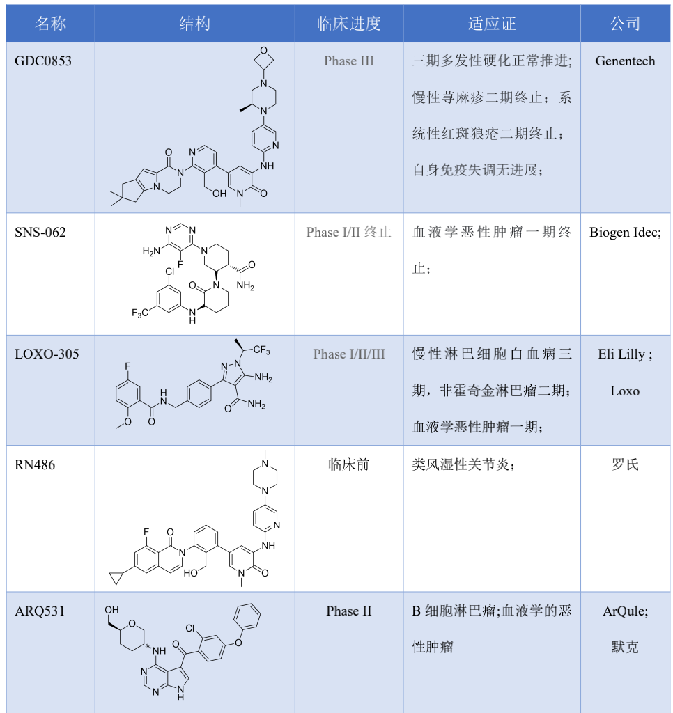 进展：临床一期的非共价 BTK 抑制剂（AS-1763）的开发 - 脉脉