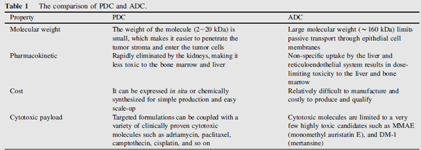 继ADC之后，PDC能成为靶向治疗的新方向吗？ - 脉脉
