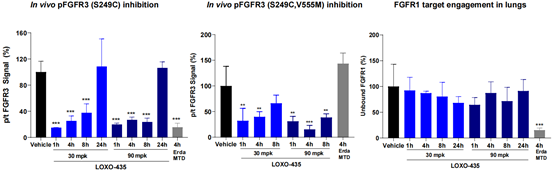 FGFR3抑制剂中的“优等生”——LOXO-435 - 脉脉