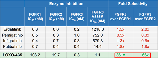 FGFR3抑制剂中的“优等生”——LOXO-435 - 脉脉