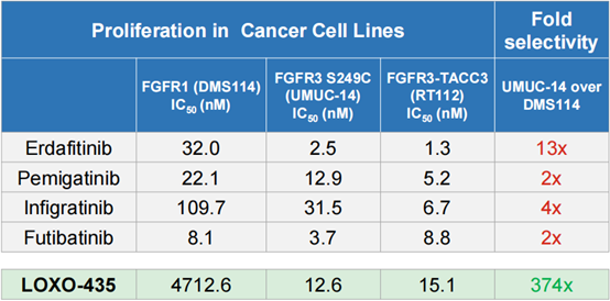 FGFR3抑制剂中的“优等生”——LOXO-435 - 脉脉
