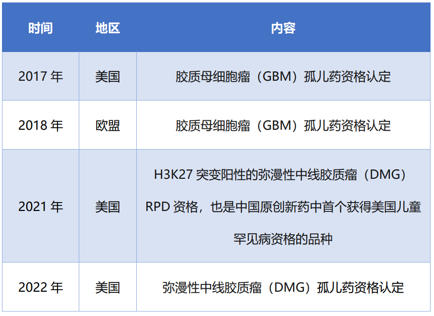 中国罕见病药物再创海外佳绩，ACT001斩获第四个重磅里程碑—FDA弥漫中线胶质瘤DMG的孤儿药资格认定 - 脉脉
