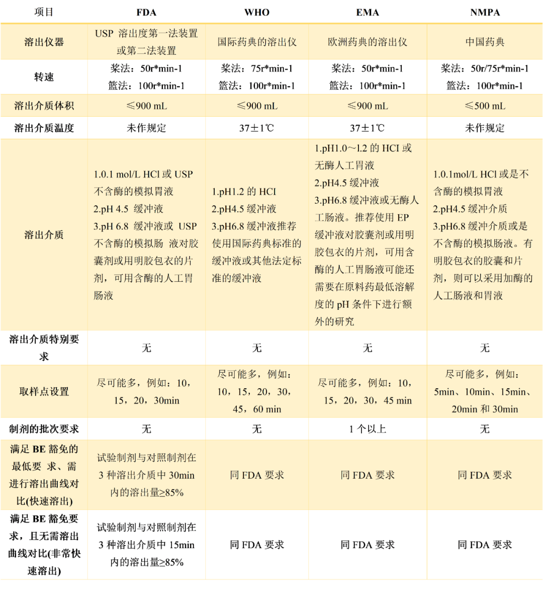 浅谈：BCS分类对原料药溶解度、渗透性及溶出的影响 - 脉脉