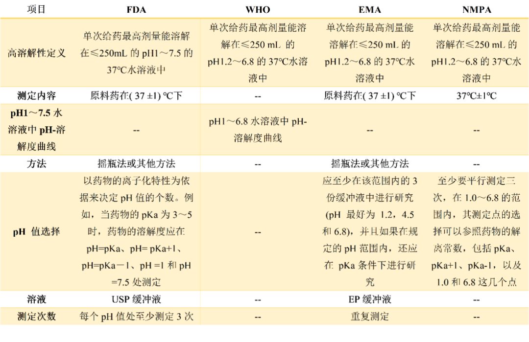 浅谈：BCS分类对原料药溶解度、渗透性及溶出的影响 - 脉脉