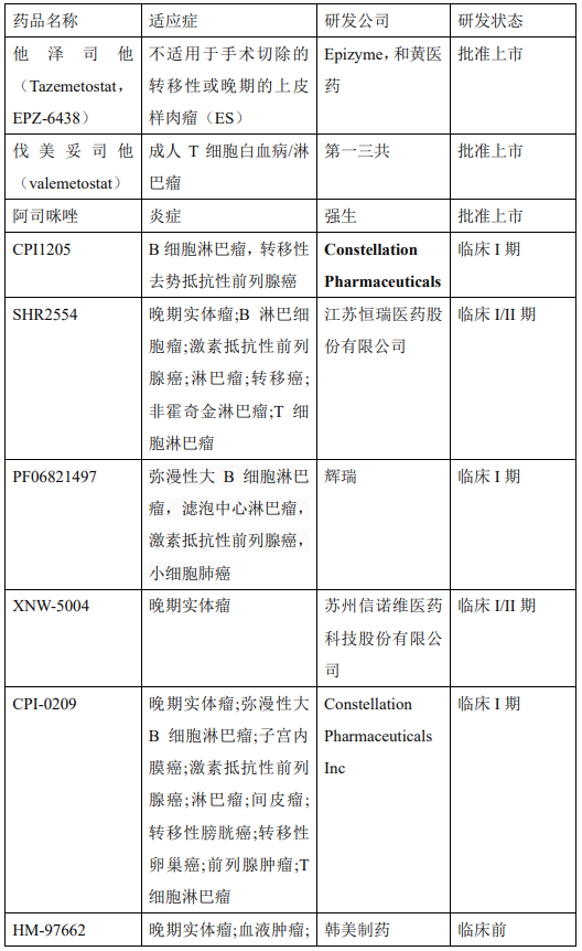 除了恒瑞出海的SHR2554外，EZH2还有哪些研究进展？ - 脉脉