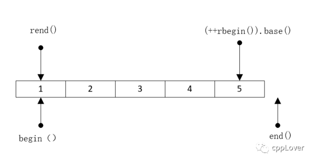 反向迭代器reverse_iterator与正向迭代器iterator之间的转换（以及实例应用）_反向迭代器转化成正向迭代器-CSDN博客