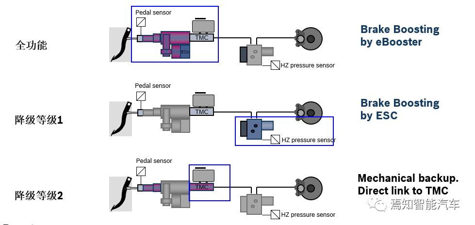 线控制动eBooster介绍-技术邻