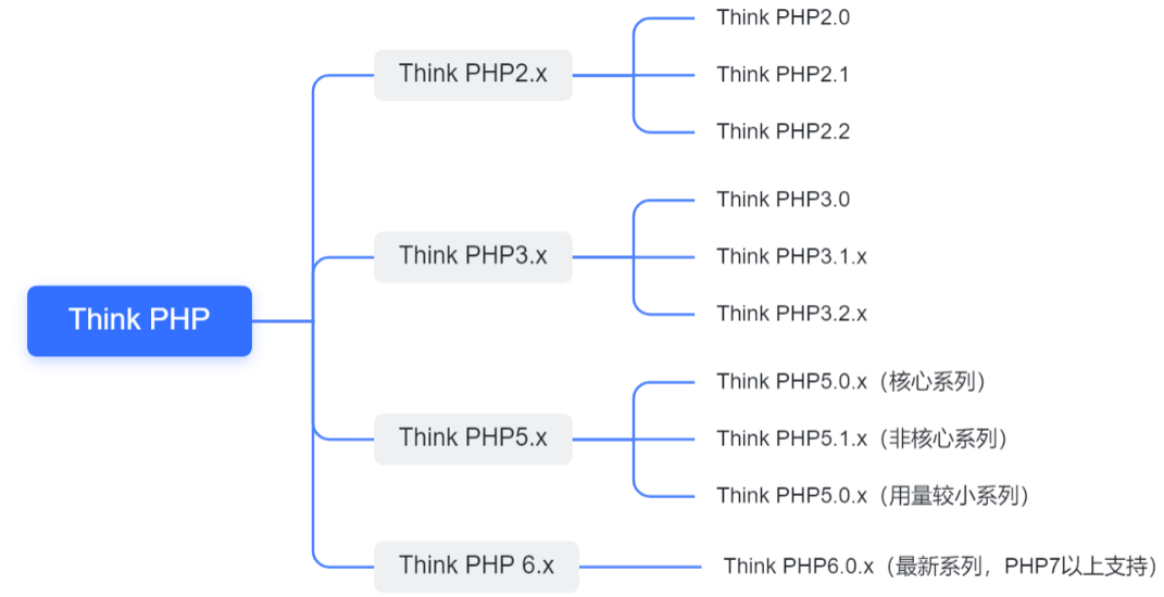 Think PHP漏洞总结（全系列） | CN-SEC 中文网