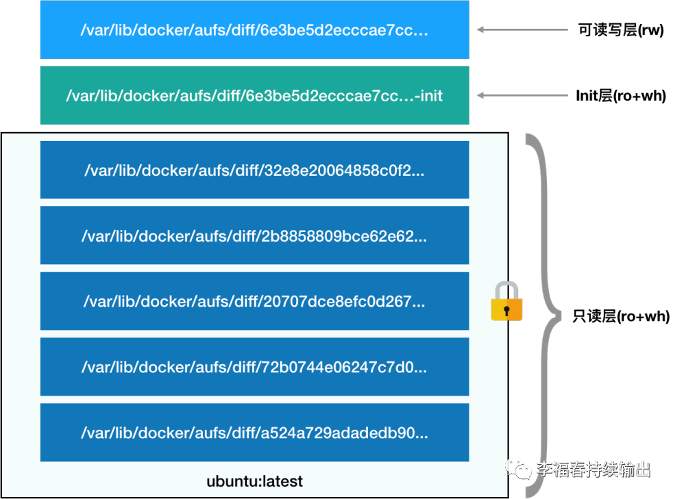 容器系列1: docker的底层技术和快速实践-腾讯云开发者社区-腾讯云