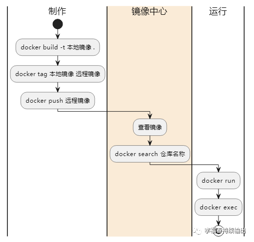 容器系列1: docker的底层技术和快速实践-腾讯云开发者社区-腾讯云