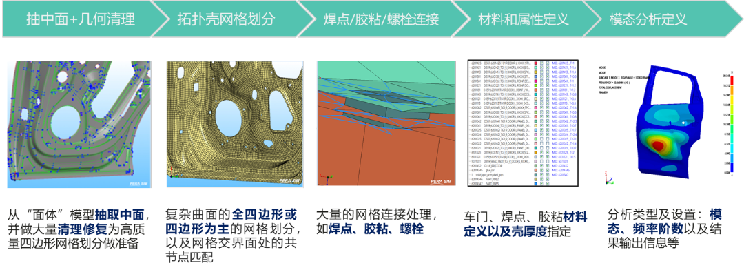 PERA SIM Mechanical在汽车行业的应用_PERA SIM 结构CAE-技术邻